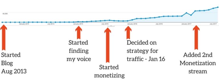 How to increase Blog Traffic – Options + Methods + Strategy Tips