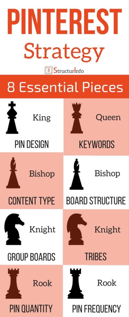 8 Essential Elements of a Pinterest Strategy - Chess Pieces & Chessboard